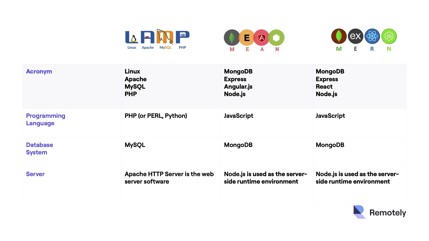 LAMP vs. MEAN/MERN: Choosing the Right Dev Stack | Remotely